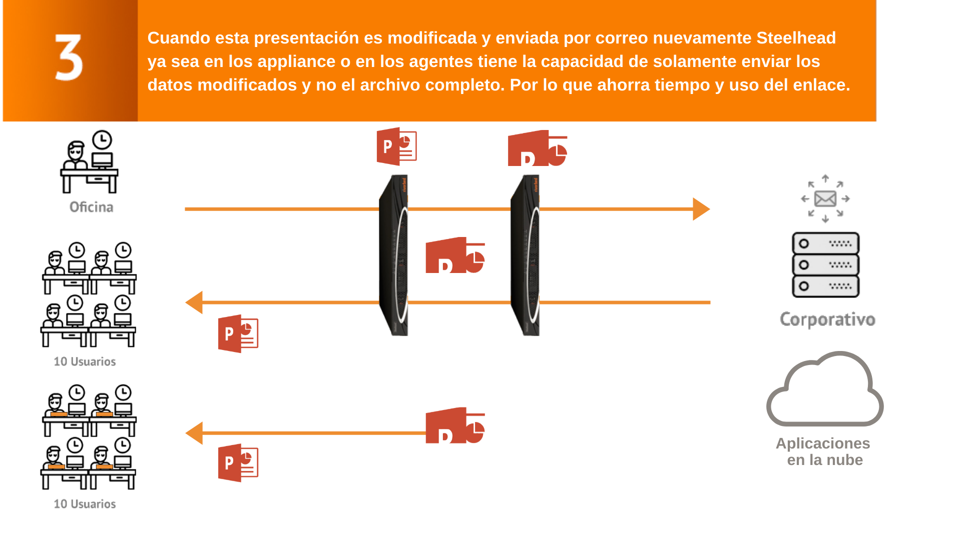 Riverbed Aceleración de Aplicaciones - VDV Networks